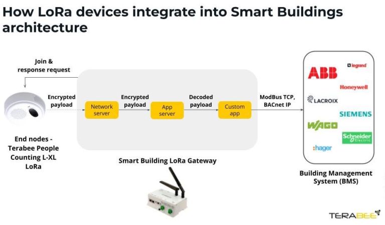 Everything to know about People Counting with LoRaWAN (Part 1) - Terabee