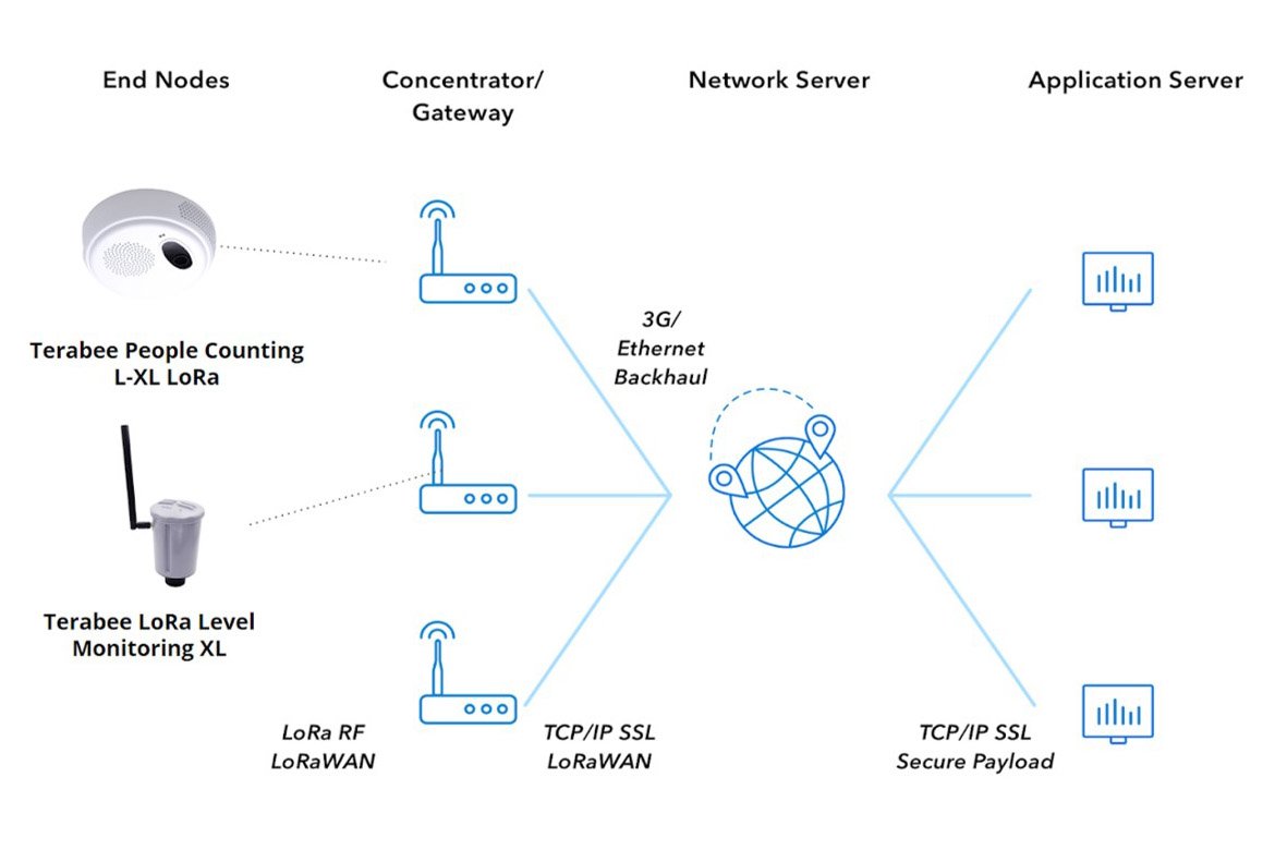 Everything to know about People Counting with LoRaWAN (Part 1) - Terabee